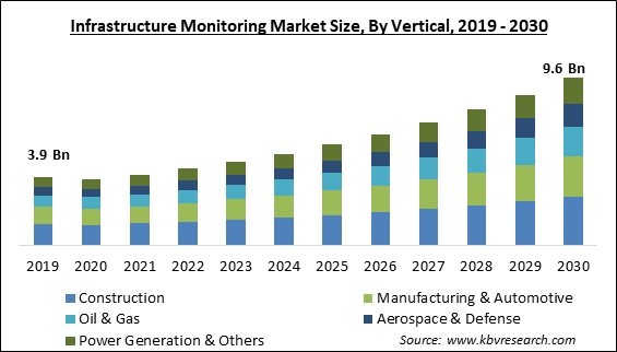 Infrastructure Monitoring Market Size & Growth Trends, 2030