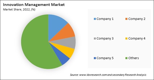 Innovation Management Market Size, Share & Forecast to 2030