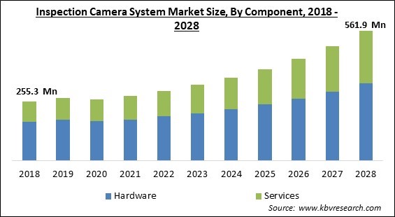 Inspection Camera System Market Size, Growth & Share to 2028