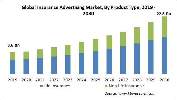 Insurance Advertising Market Size, Share & Forecast by 2030