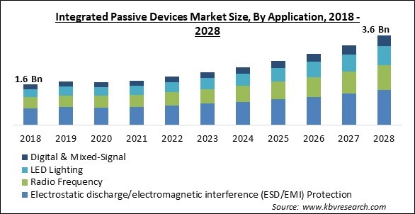 Integrated Passive Devices Market Size, Share & Forecast 2028