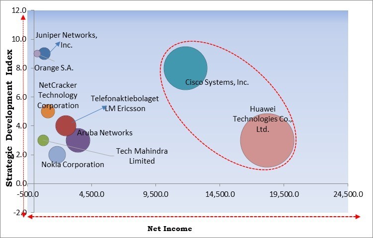 Intelligent Network Market Size, Share & Forecast by 2028