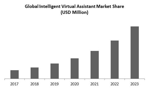 Intelligent Virtual Assistant Market Size, Analysis, Growth