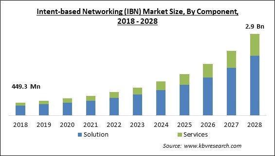 Intent-based Networking (IBN) Market Size & Share by 2028