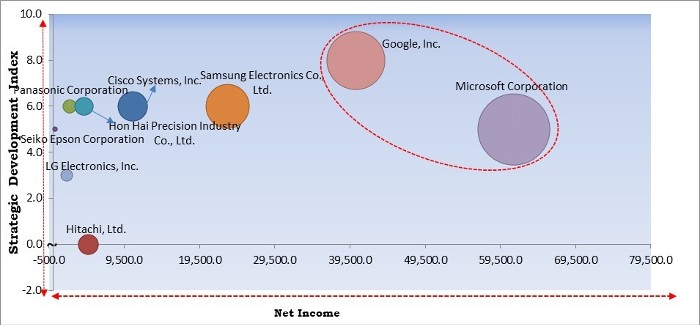 Interactive Whiteboard Market Size, Stake & Forecast 2027
