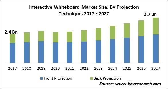 Interactive Whiteboard Market Size, Stake & Forecast 2027