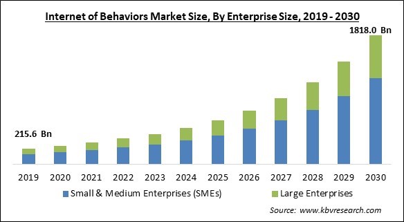 Internet of Behaviors Market Size, Share & Analysis, 2030