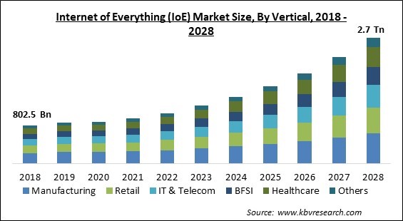 Internet of Everything (IoE) Market Size & Share to 2022-2028