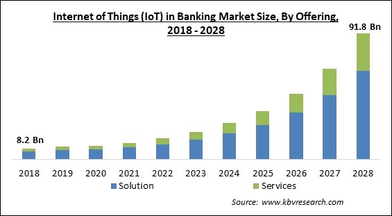 Internet of Things (IoT) in Banking Market Size by 2022-2028