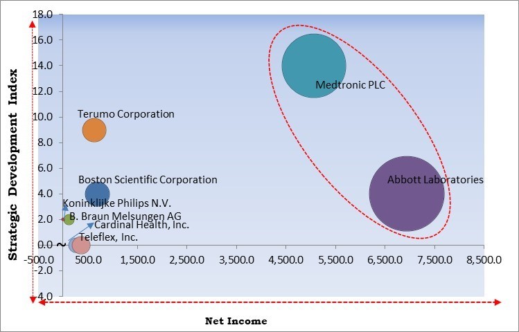 Interventional Cardiology Devices Market Size, Share to 2030