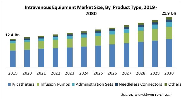 Intravenous Equipment Market Size, Share & Forecast by 2030