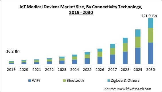 IoT Medical Devices Market Size & Analysis Report 2023-2030