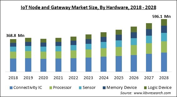 IoT Node and Gateway Market Size & Industry Trends to 2028
