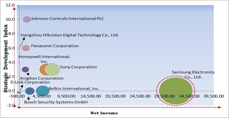 IP Camera Market Size, Share & Industry Growth to 2022-2028