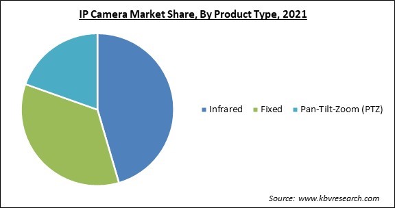 IP Camera Market Size, Share & Industry Growth to 2022-2028
