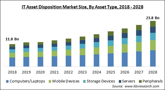 IT Asset Disposition Market Size & Industry Share 2022-2028