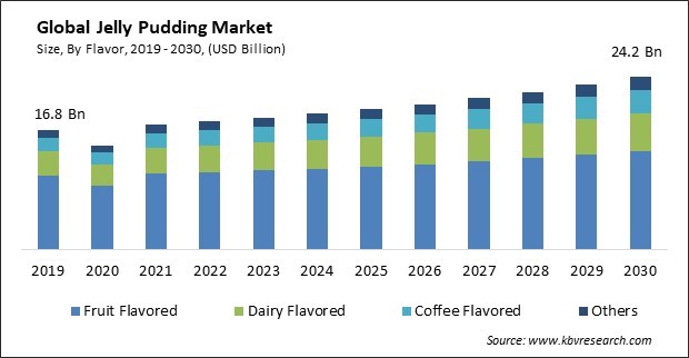 Jelly Pudding Market Size, Share & Outlook Trends to 2030
