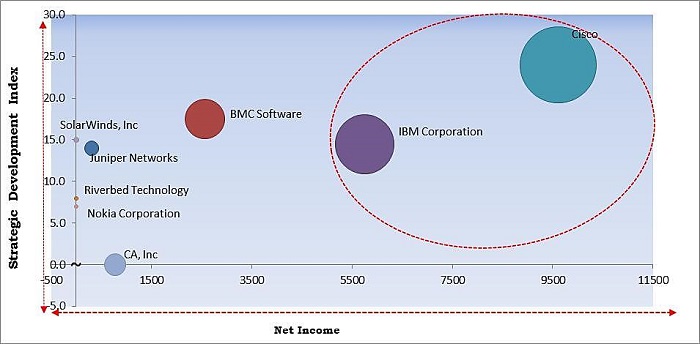 Network Management System Market Size, Share & Growth Report by 2024