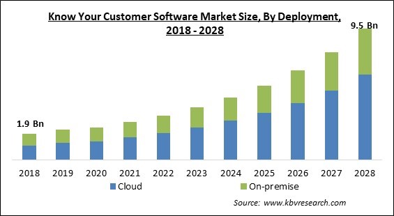 Know Your Customer Software Market Size & Share, 2022-2028