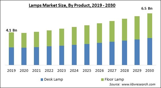 Lamps Market Size, Share, Growth & Forecast to 2023-2030