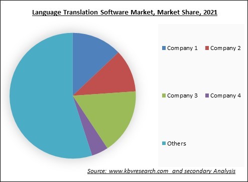 Language Translation Software Market Size & Demand to 2028