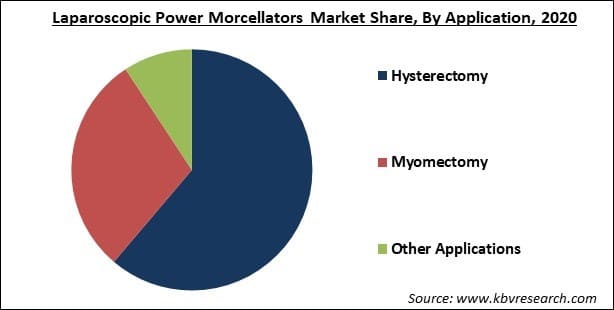 Laparoscopic Power Morcellators Market Size & Share to 2027