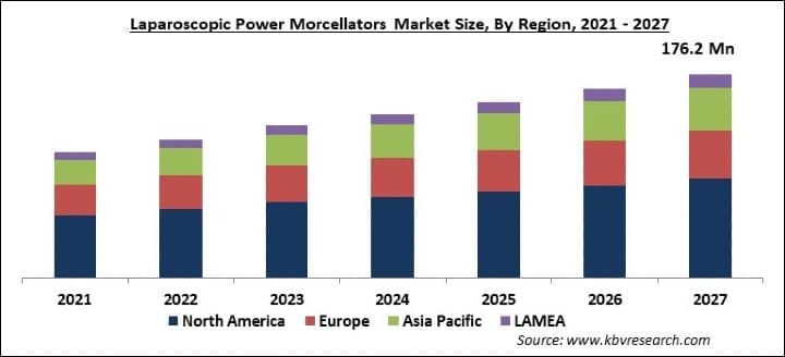 Laparoscopic Power Morcellators Market Size & Share to 2027