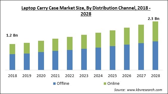 Laptop Carry Case Market Size, Share & Forecast by 2022-2028