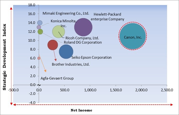 Large Format Printer Market Size & Analysis Report to 2030