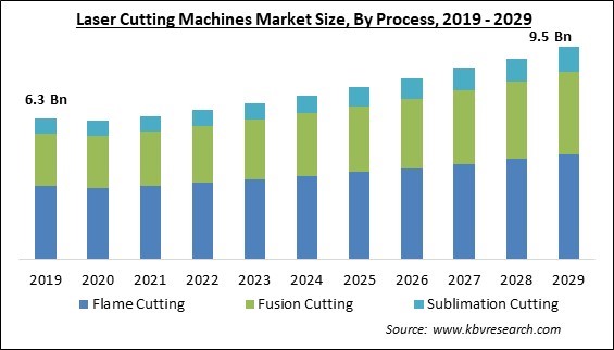 Laser Cutting Machines Market Size & Analysis to 2023-2029