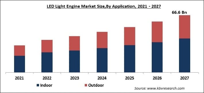 LED Light Engine Market Size, Share & Forecast 2021-2027