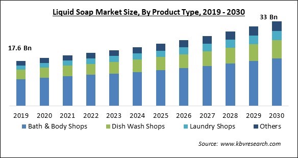 Liquid Soap Market Size, Trends, Share & Forecast to 2030