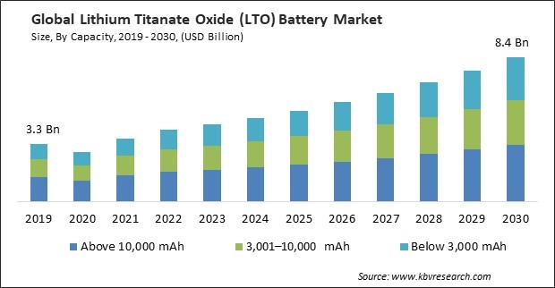 Lithium Titanate Oxide (LTO) Battery Market Size, Share, 2030