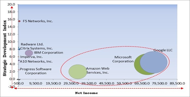 Load Balancer Market Size, Share & Industry Growth to 2028