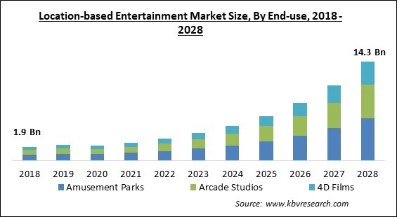 Location-based Entertainment Market Size & Demand to 2028
