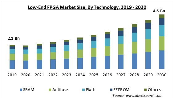 Low-End FPGA Market Size, Trends, Share & Forecast, 2030
