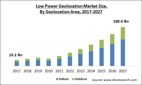 Low Power Geolocation Market Size & Trends Industry, 2027