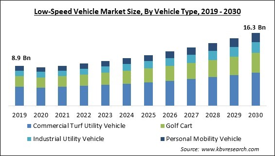 Low-Speed Vehicle Market Size, Share & Industry Growth, 2030