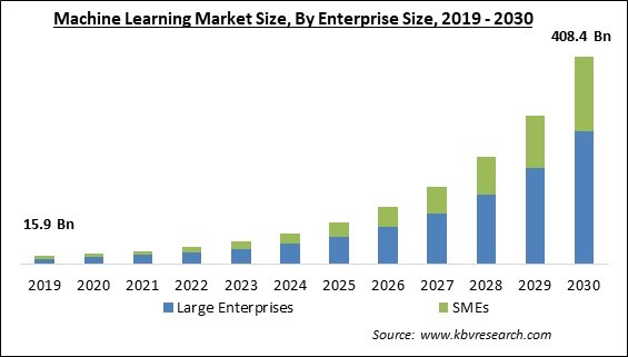 Machine Learning Market Size, Share & Top Key Players, 2030