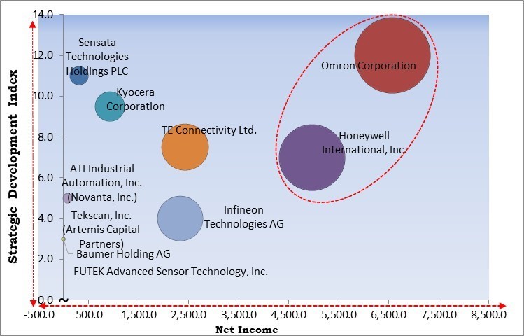 Machine Sensor Market Size, Share & Industry Growth to 2030