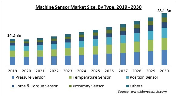 Machine Sensor Market Size, Share & Industry Growth to 2030