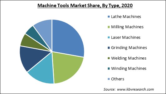 Machine Tools Market Size, Share & Forecast Report, 2021-2027