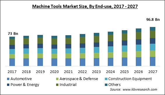 Machine Tools Market Size, Share & Forecast Report, 2021-2027
