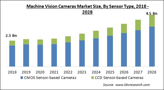 Machine Vision Cameras Market Size, Share & Forecast, 2028