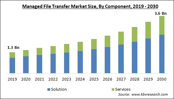Managed File Transfer Market Size, Share & Forecast by 2030