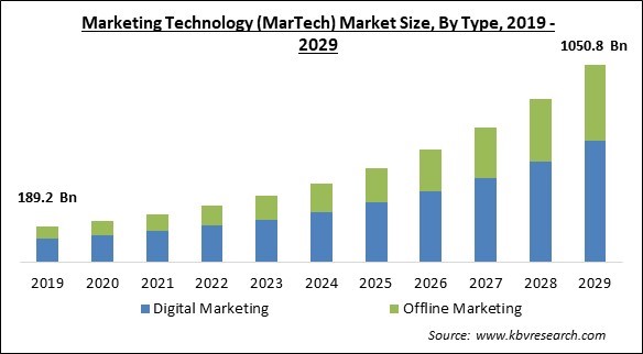 Marketing Technology (MarTech) Market Size & Share, 2029