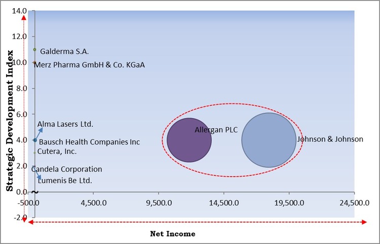 Medical Aesthetics Market Size & Analysis Report 2023-2030