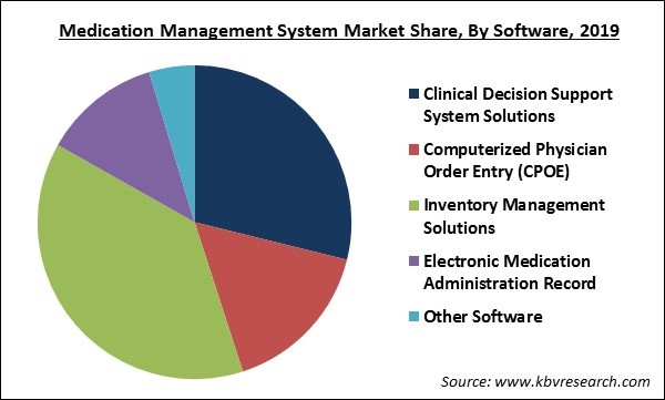 Medication Management System Market Size, Forecast by 2026
