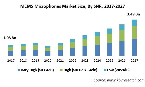 MEMS Microphones Market Size & Growth Estimation Report, 2027