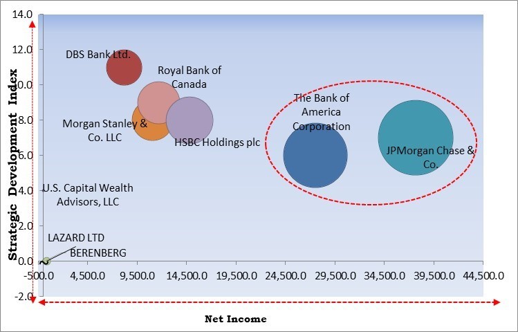 Merchant Banking Services Market Size & Analysis 2023-2029
